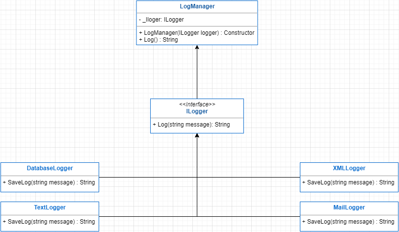 Github Caglarozcan Dependency Injection Desing Pattern Csharp Zerinde Tasar M Desenleri