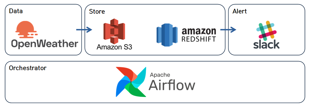 GitHub Plerin Etl With Weather Make Data Pipeline With Weather Info Using Tech Stack Docker