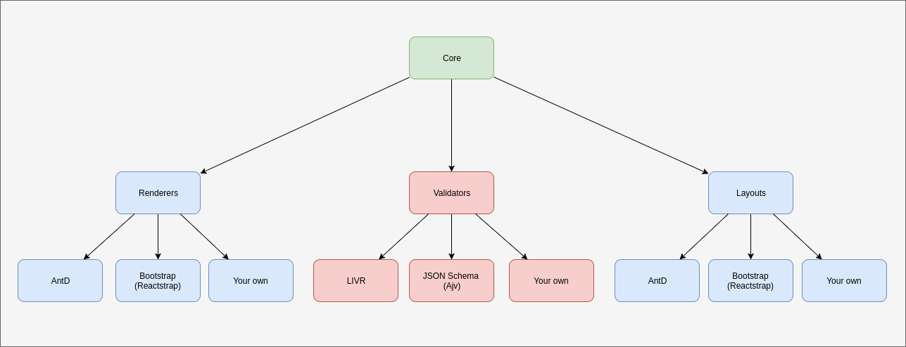 React Ui Generator Common Layouts Yarn