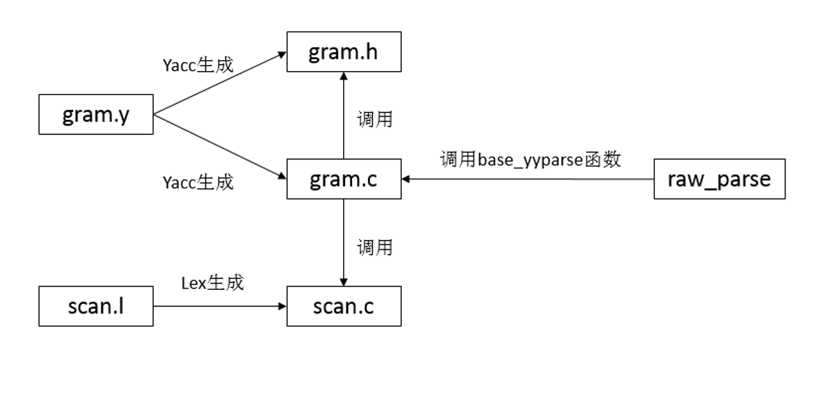 Opengauss源码解析 Sql语句解析模块 墨天轮