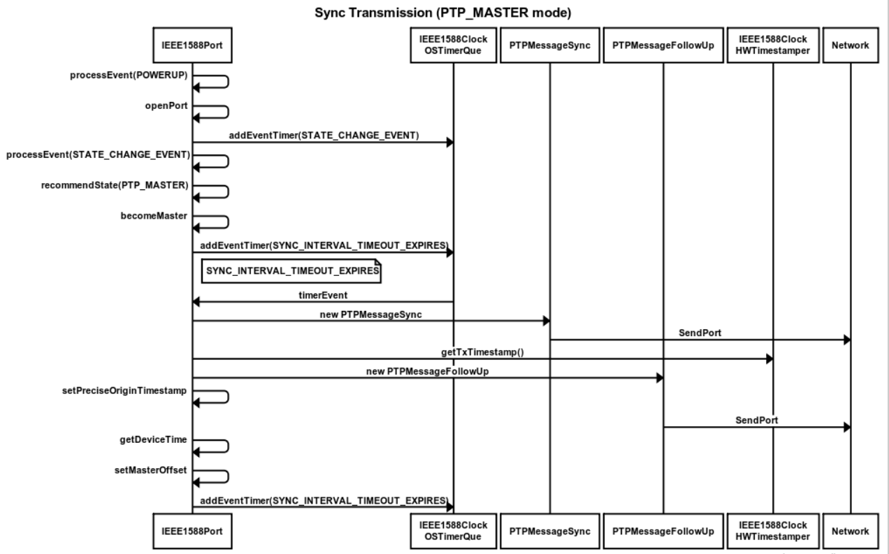 OpenAvnu/documents/design/AVnu_gPTP_Code.asciidoc at master · Avnu ...