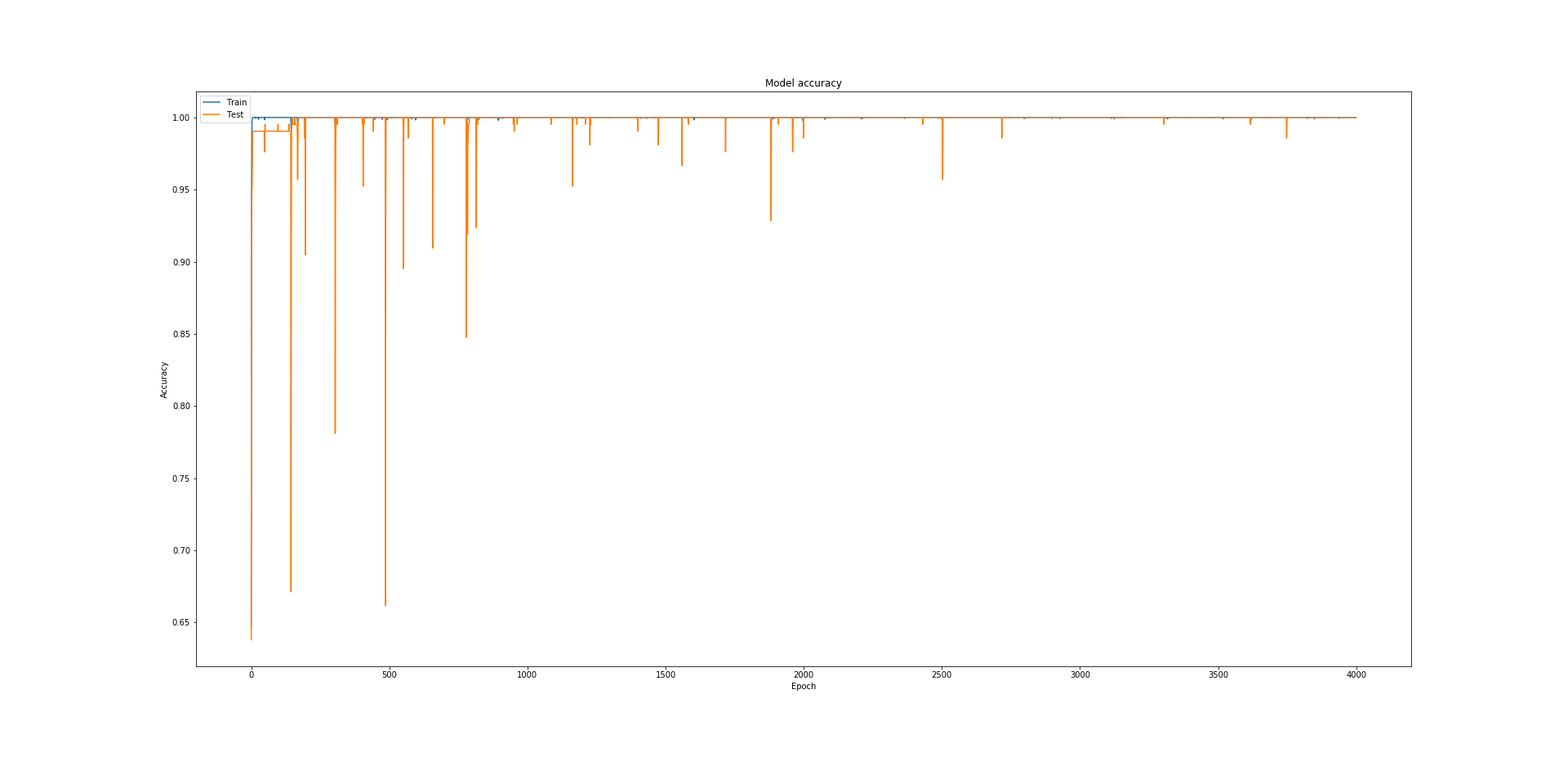 Deep Learning Fault Diagnosis A New Deep Learning Model Or Fault
