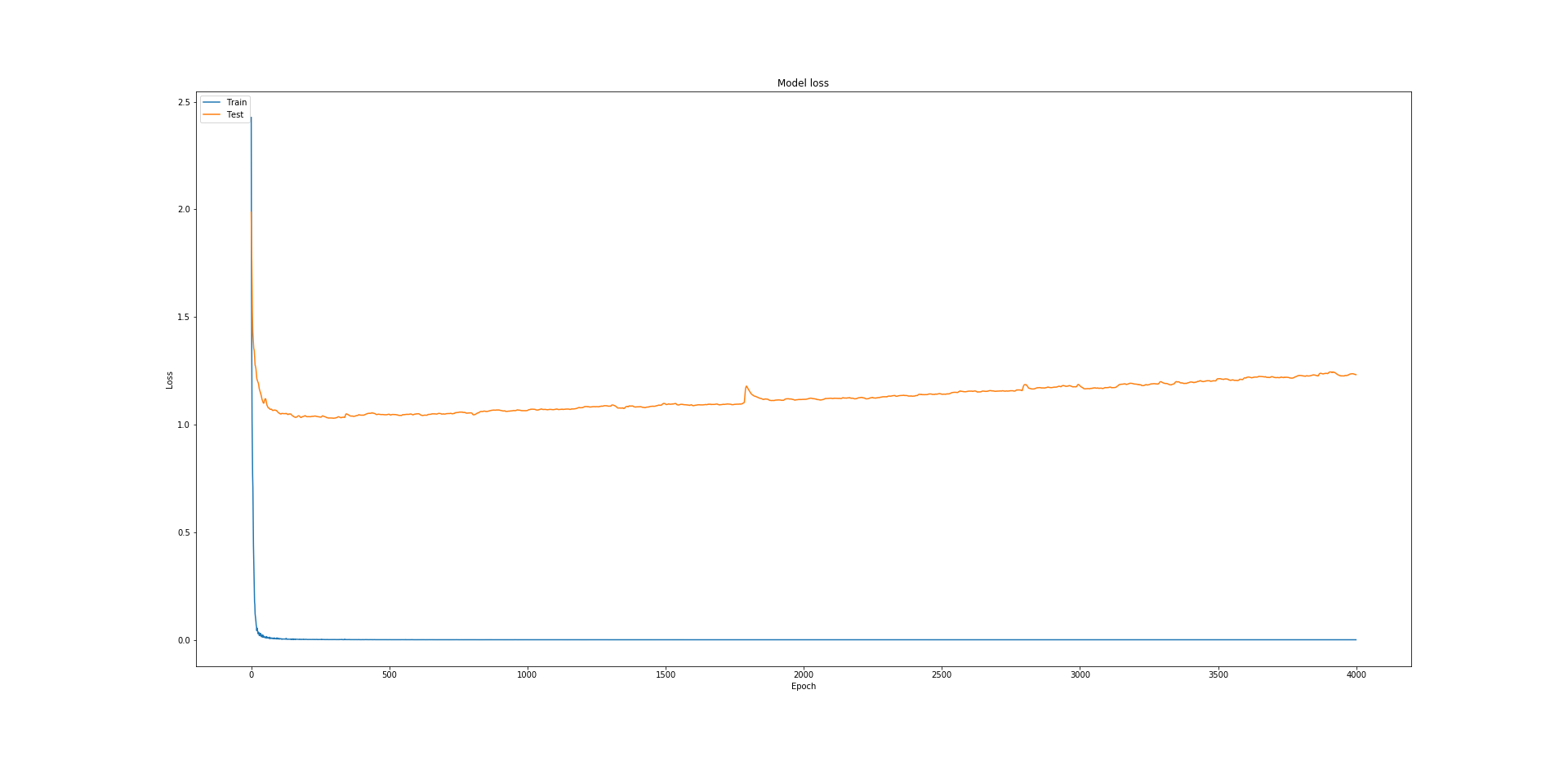 Deep Learning Fault Diagnosis A New Deep Learning Model Or Fault