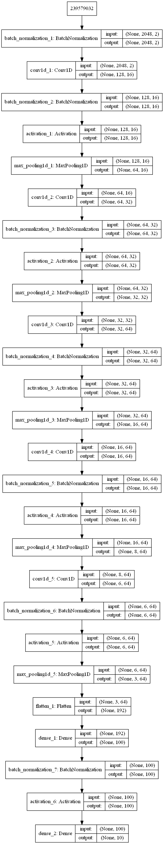 Deep Learning Fault Diagnosis A New Deep Learning Model Or Fault