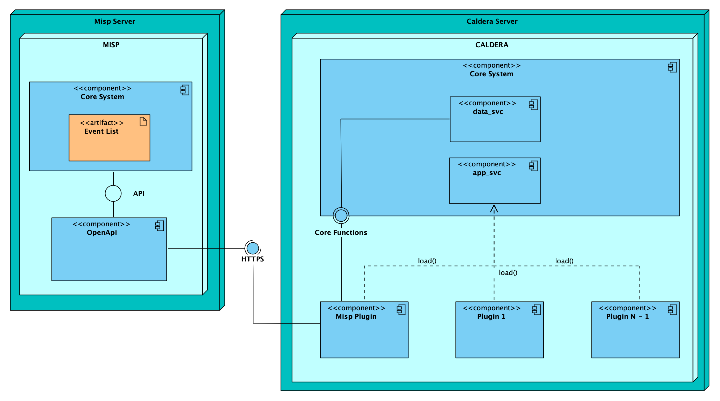 GitHub - Aledangelo/Misp-CalderaPlugin