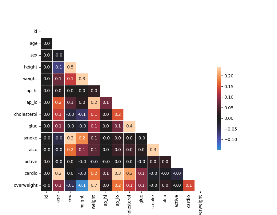 GitHub - Alex-SA1/Medical-Data-Visualizer: Data Analysis with Python ...
