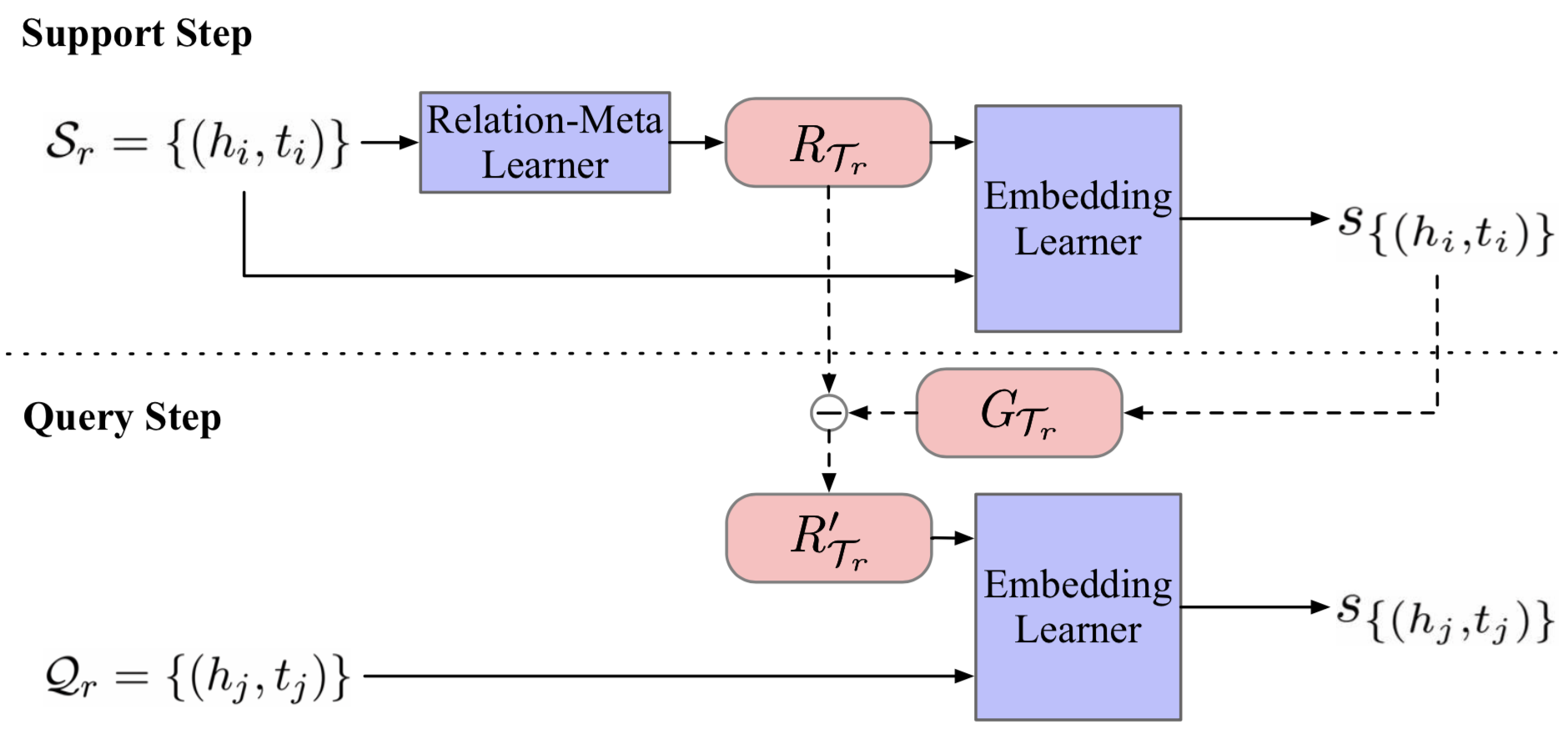 Meta Relational Learning for Few-Shot Link Prediction in Knowledge ...