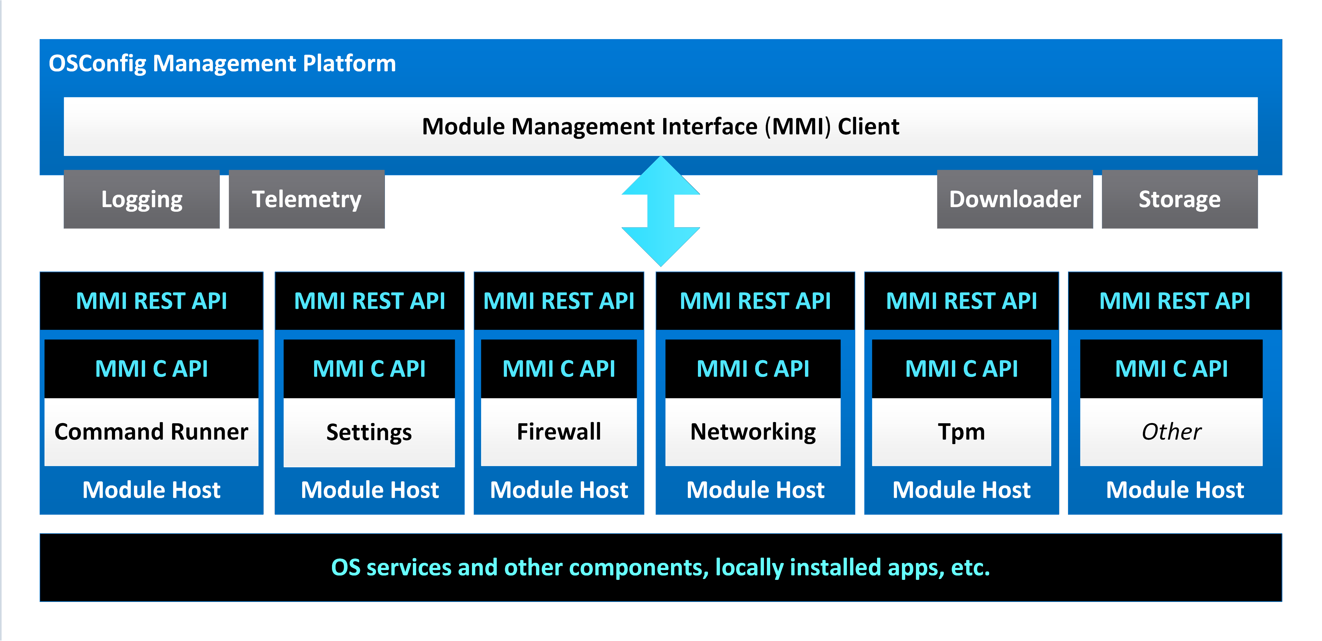 Management Modules