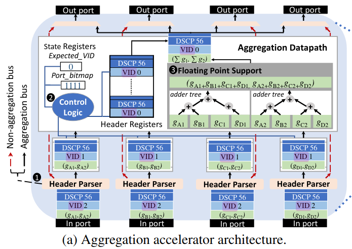 In Network Aggregation For Shared Machine Learning Clusters