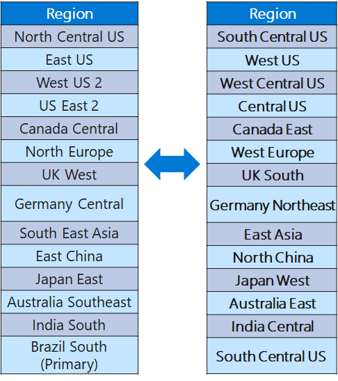 AZ-900-Microsoft-Azure-Fundamentals-Study-Notes/04. Azure Architectural ...