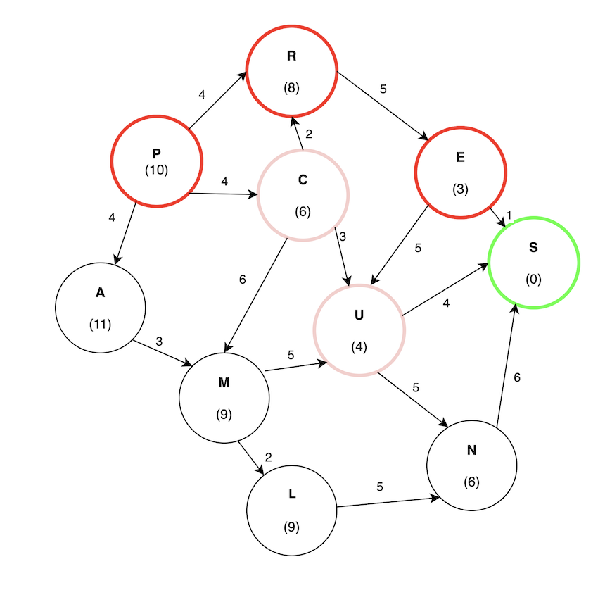 AI Search Algorithms Greedy Best First Search Codecademy