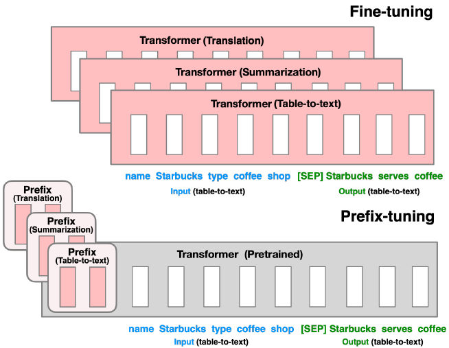 We can design a meaningful cloze template as below