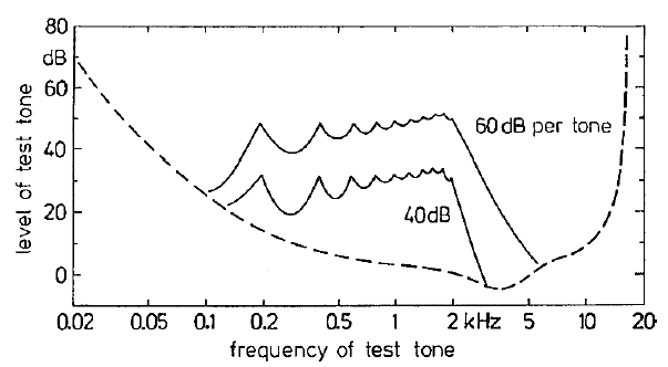 \n", " Zwicker, Fastl \"Psychoacoustics - Facts and Models\", 2nd ...