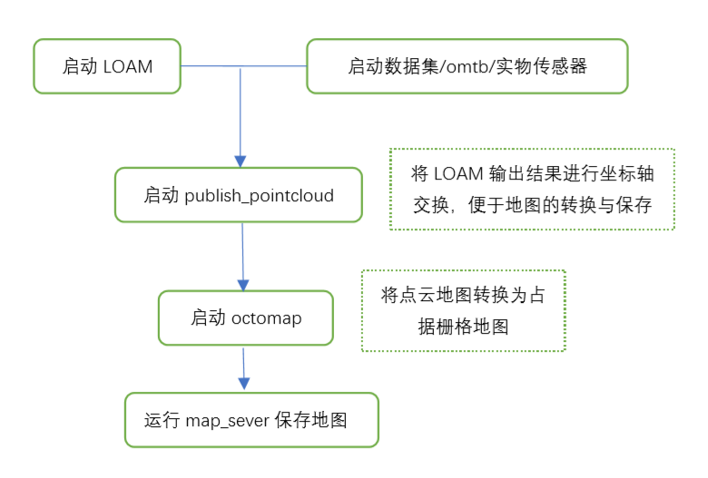 GitHub - HITROS/loam_map: How to build and save an occupancy grid map ...