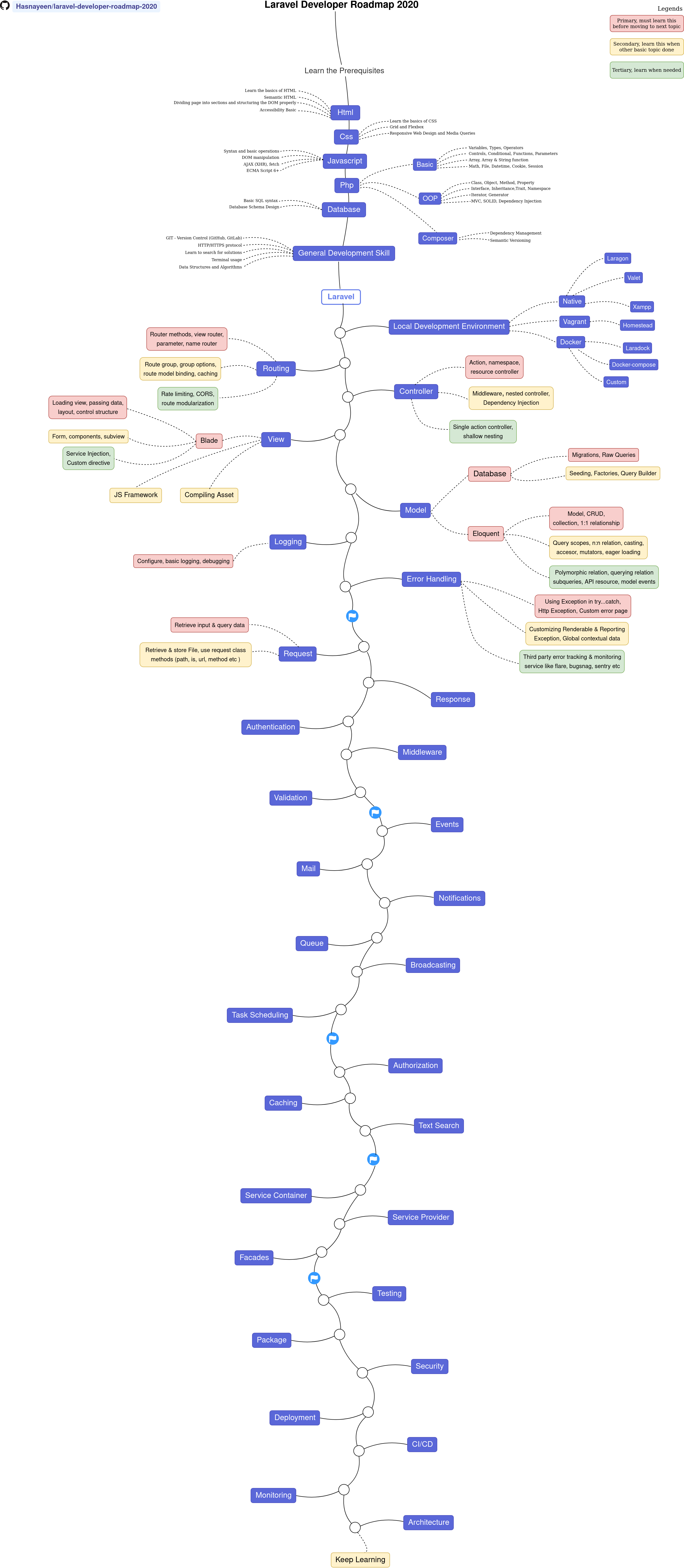 Laravel Developer Roadmap Laravel Developer Roadmap