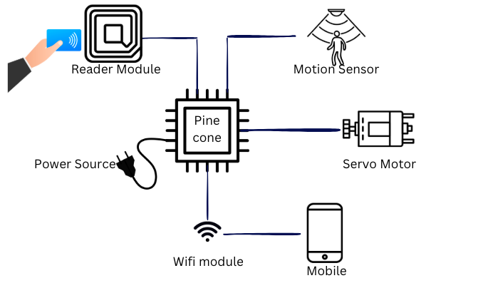 GitHub - JOSHUAPBIJU/Smart-Door-Lock-System-based-on-IOT: An innovative ...