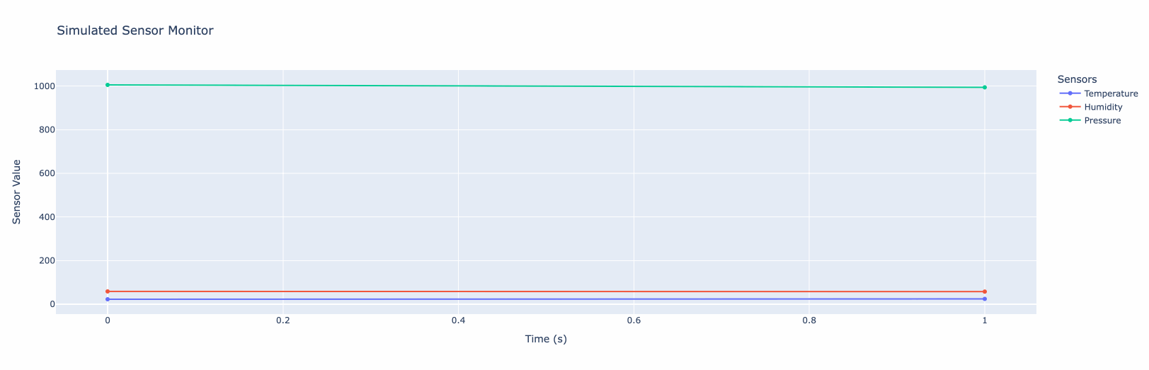 GitHub - JavierDVG/Real-Time-Simulated-Sensor-Monitor-in-Python: This ...