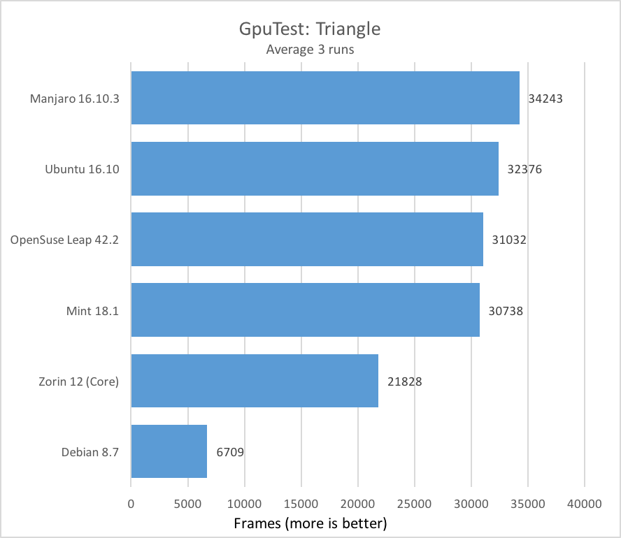 GitHub - KhalilJDamouni/Linux-Distro-Comparison