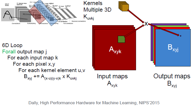 CS231n Lecture 15 | Efficient Methods and Hardware for Deep Learning_efficient method and ...