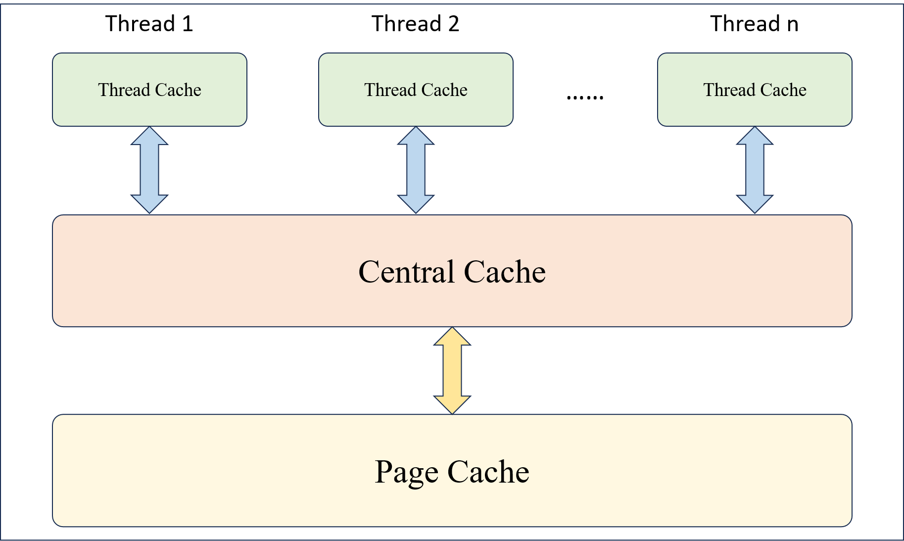 GitHub - Kutbas/ConcurrentMemory: 高并发内存池
