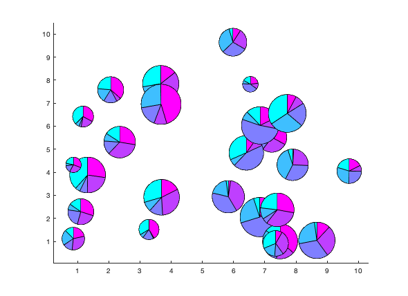 Bubble Pie Chart - File Exchange - MATLAB Central