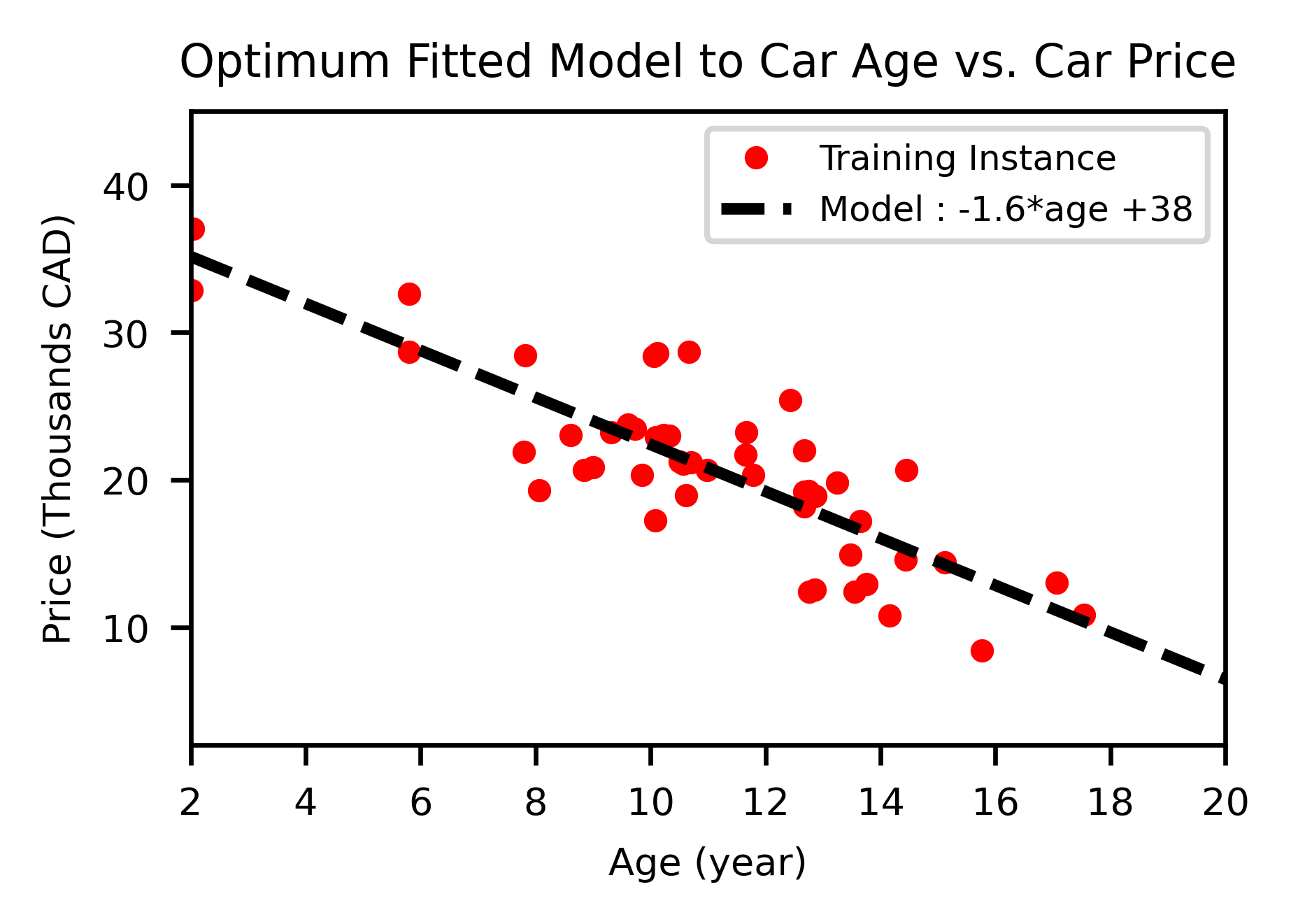 Machine Learning Overview