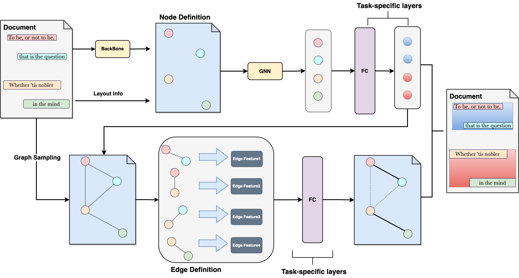 PARAGRAPH2GRAPH: A GNN-based framework for layout paragraph analysis ...