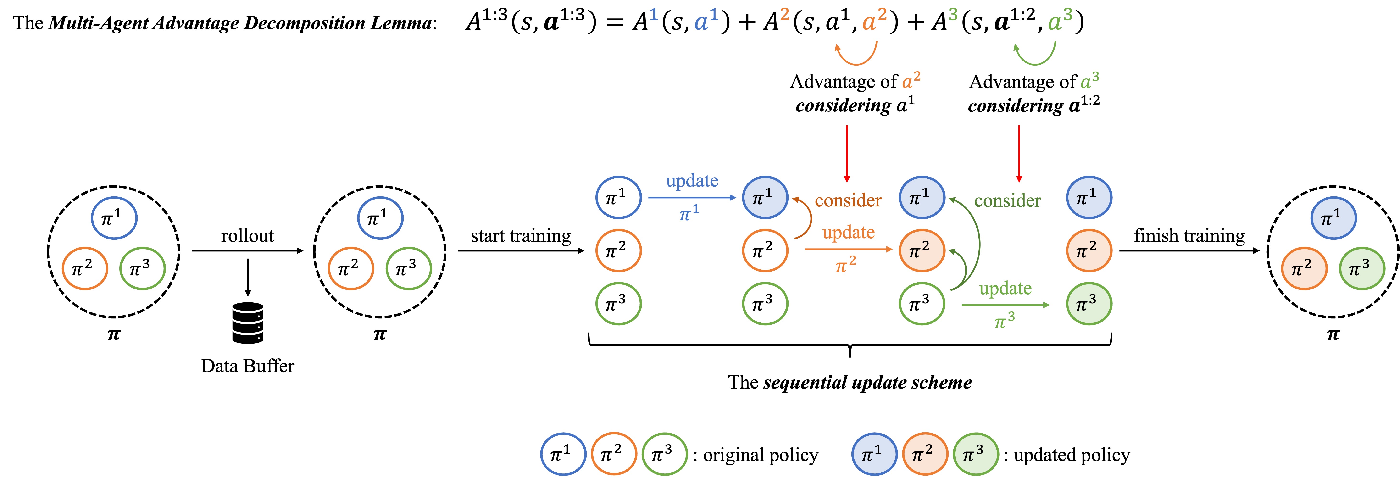 Heterogeneous-Agent Reinforcement Learning