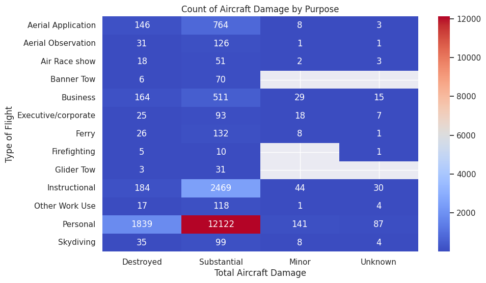 GitHub - shefat26/Flight-Risk-Data-Analysis-and-Business ...