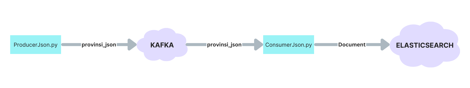 GitHub - RomySaputraSihananda/kafka-ES-DataPrakiraanCuaca: Simulasi transmisi data hasil ...