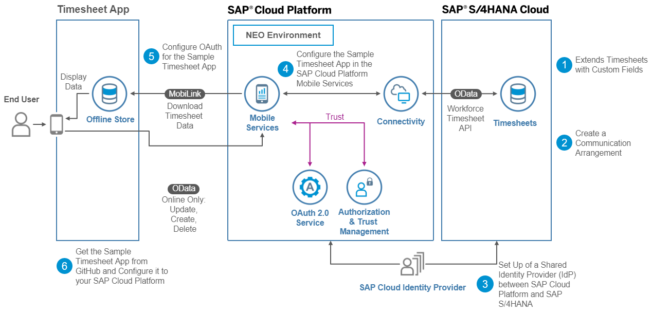 S4hana Ext Timesheet Ios s4hana-ext-timesheet-ios