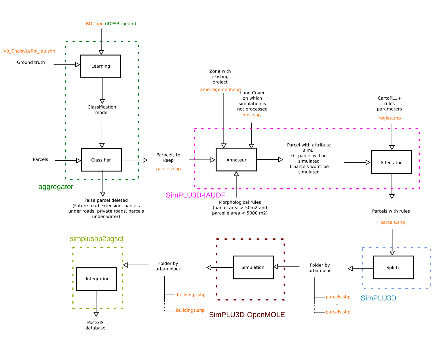 GitHub - SimPLU3D/simplu3D-workflow: A workflow to prepare data for ...