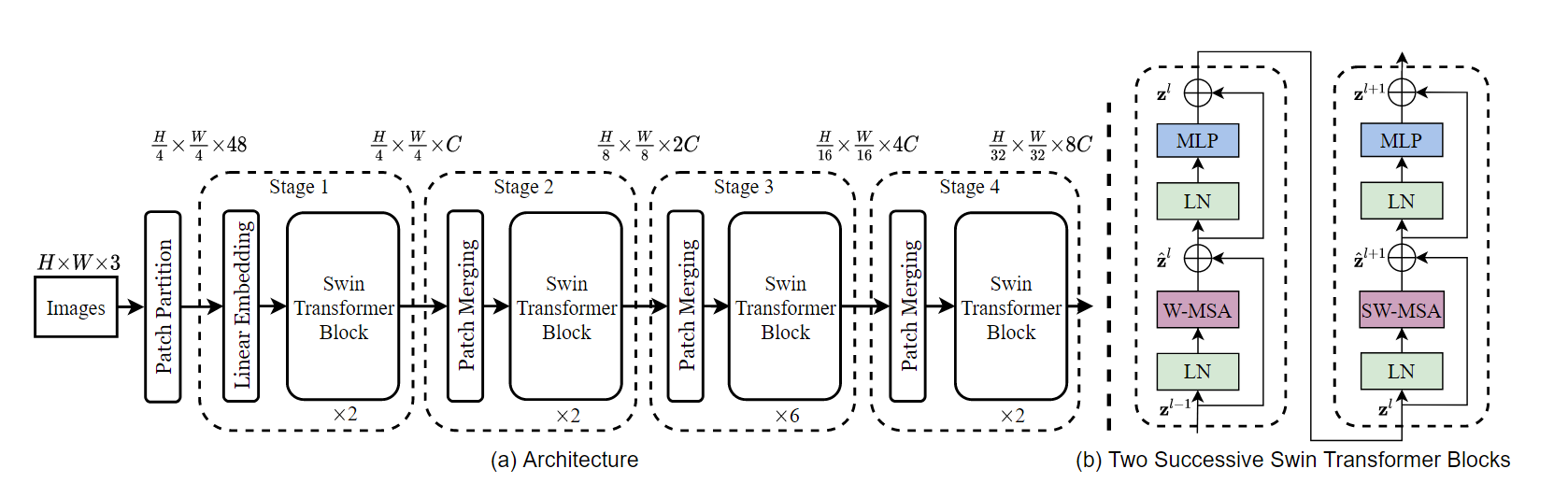 Swin Transformer: Hierarchical Vision Transformer using Shifted Windows