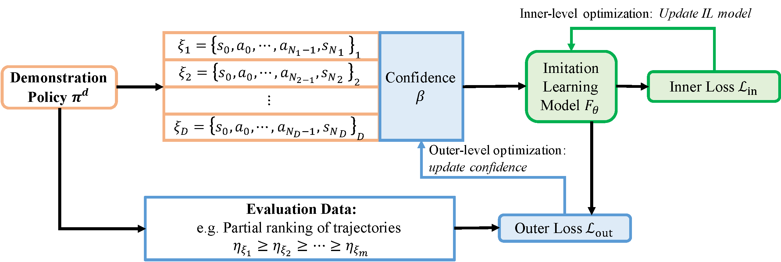 Confidence-Aware Imitation Learning from Demonstrations with Varying ...