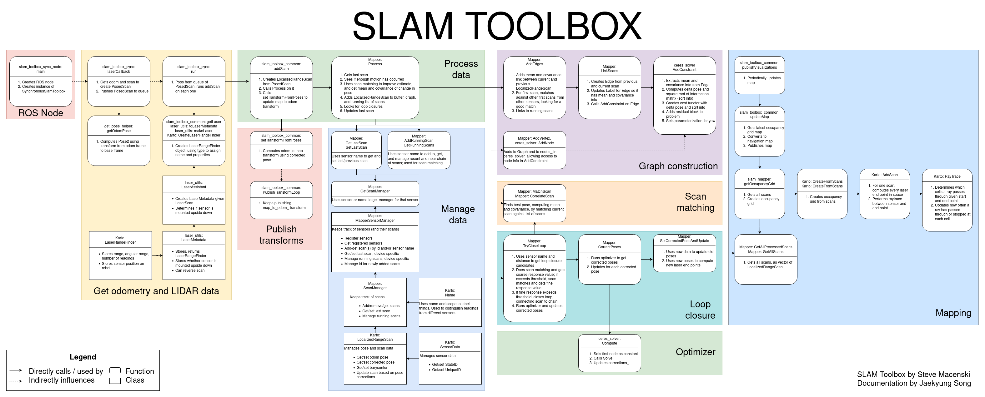 slam_toolbox - ROS Package Overview