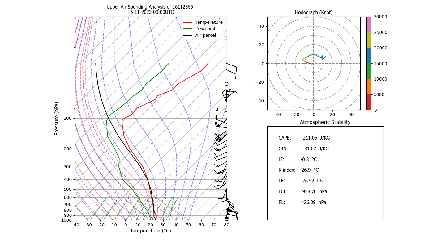 GitHub - TOPaz09/Upper-air-analysis: Easily create Skew-T Log-P ...