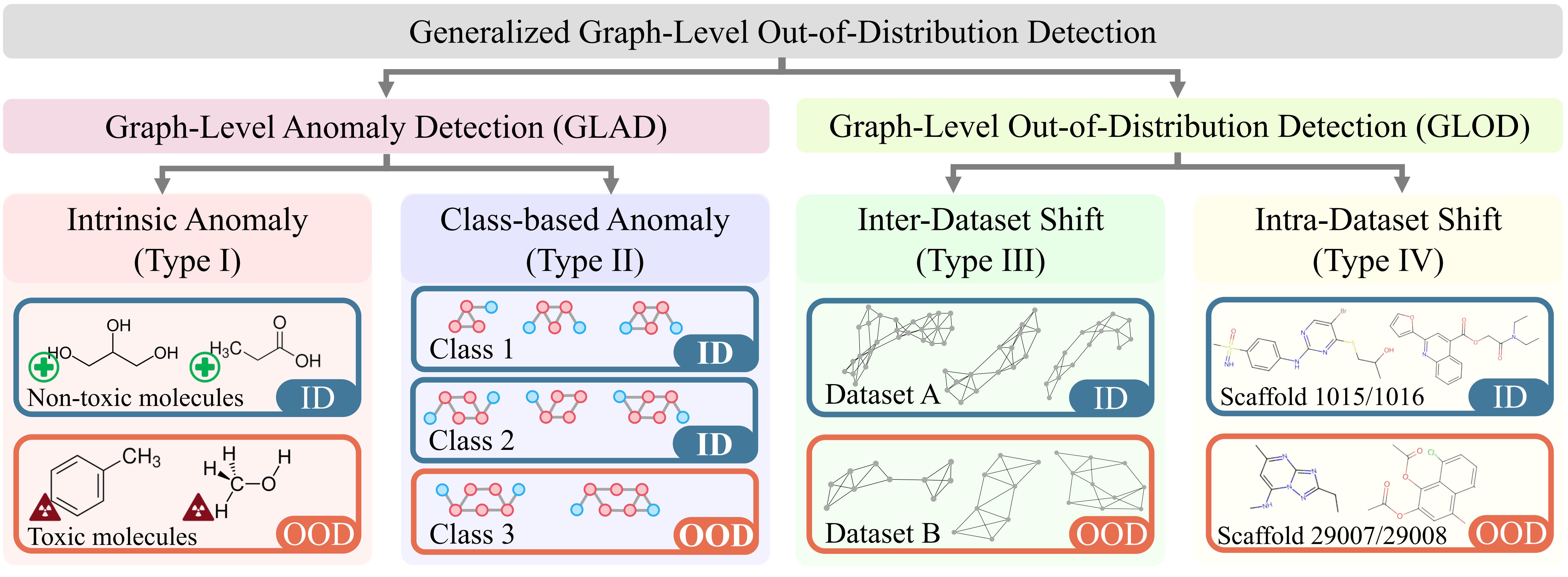 GitHub - UB-GOLD/UB-GOLD: ICLR25_Unifying Unsupervised Graph-Level Out ... GitHub - UB-GOLD/UB-GOLD: ICLR25_Unifying Unsupervised Graph-Level Out ...