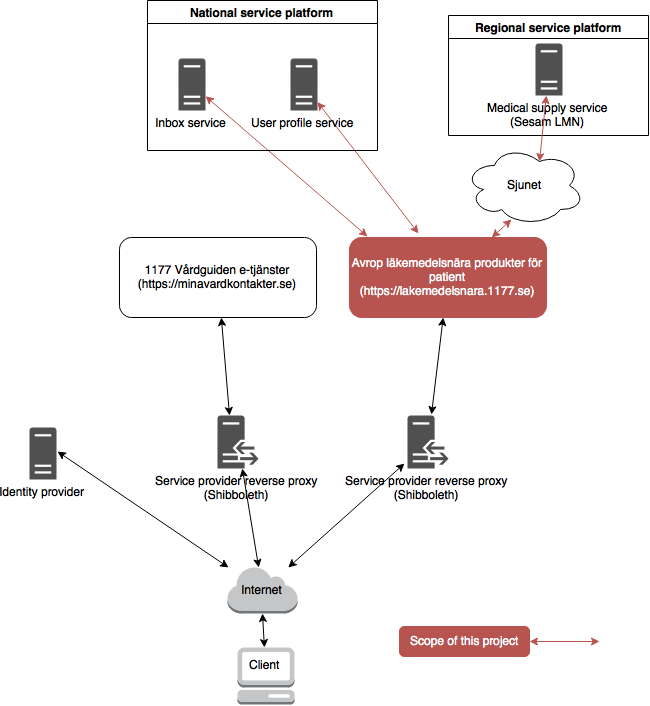 GitHub - Vastra-Gotalandsregionen/avrop-lakemedelsnara-produkter
