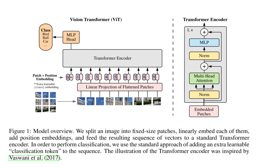 [VIT] Visual Transformer-CSDN博客