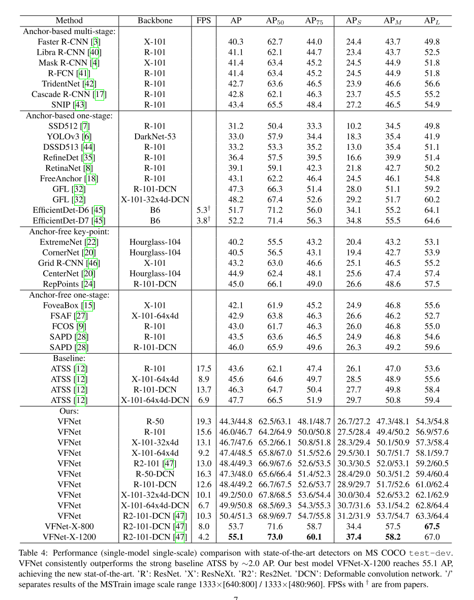 [VarifocalNet] VarifocalNet: An IoU-aware Dense Object Detector (CVPR. 2021oral)-CSDN博客