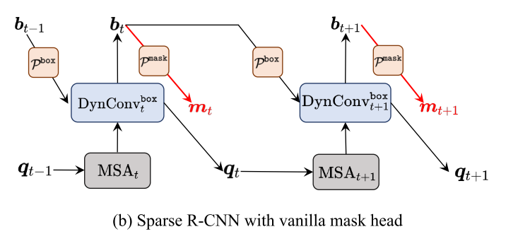 [QueryInst]QueryInst: Parallelly Supervised Mask Query fo Instance Segmentation_Ah丶Weii的博客-CSDN博客