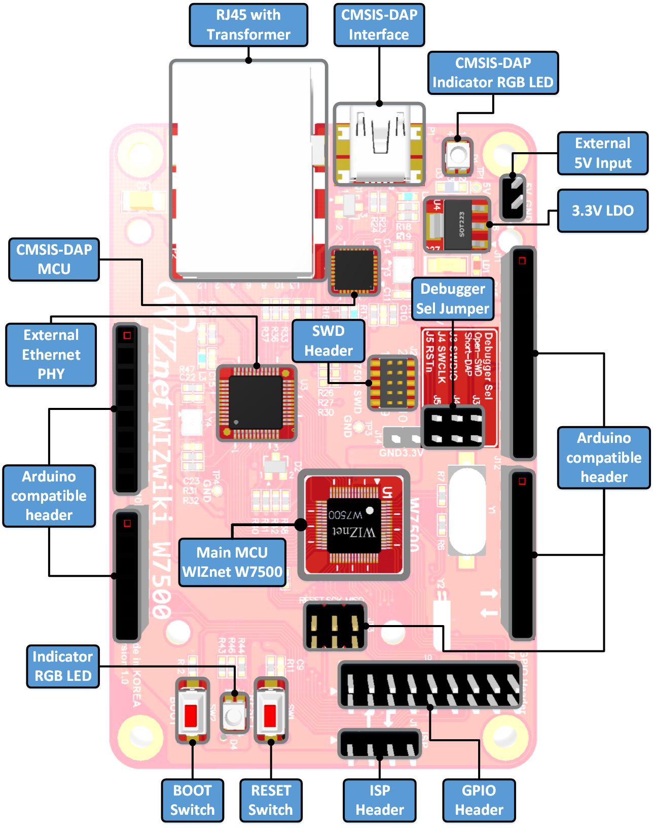 Hardware-Files-of-WIZnet/03_mbed_WIZwiki_Platform/WIZwiki-W7500/README.md at master · Wiznet ...