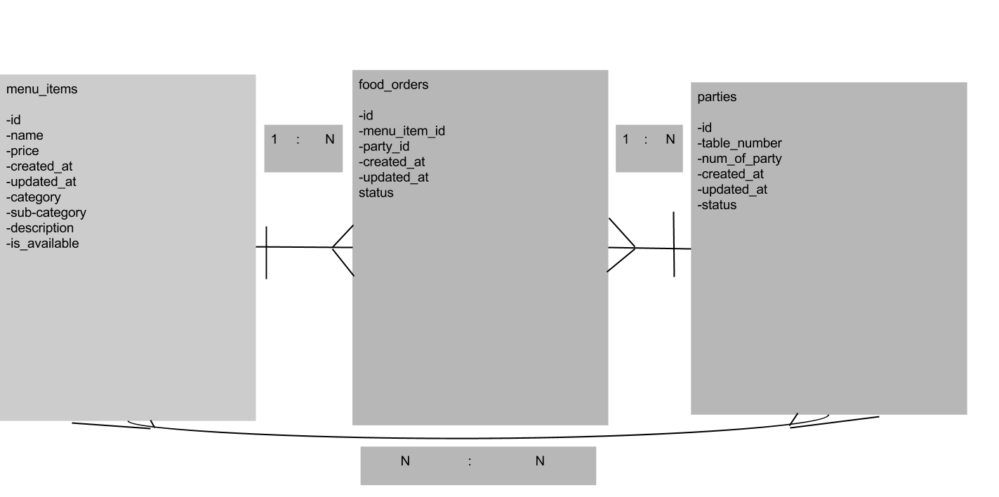 GitHub - Yurtledaturtle/RESTaurant