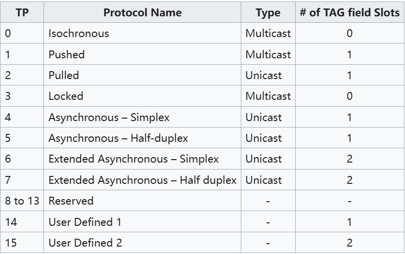 串行低功耗芯片间媒体总线SLIMbus介绍