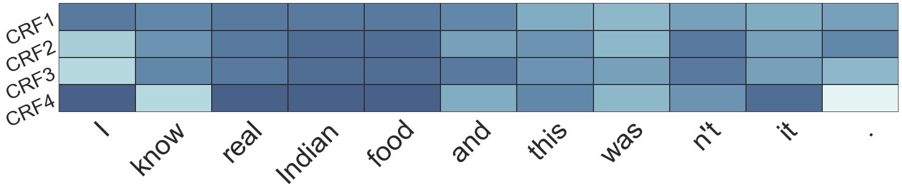EMNLP2020: Diversified Multiple Instance Learning for Document-Level Multi-Aspect Sentiment ...