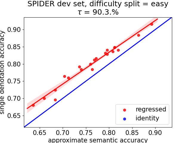 Emnlp2020 Re Examining The Role Of Schema Linking In Text To Sql