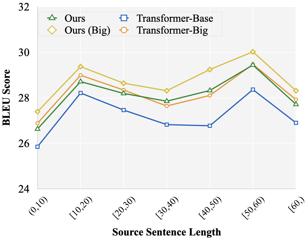 Emnlp2020 Multi Unit Transformers For Neural Machine Translation