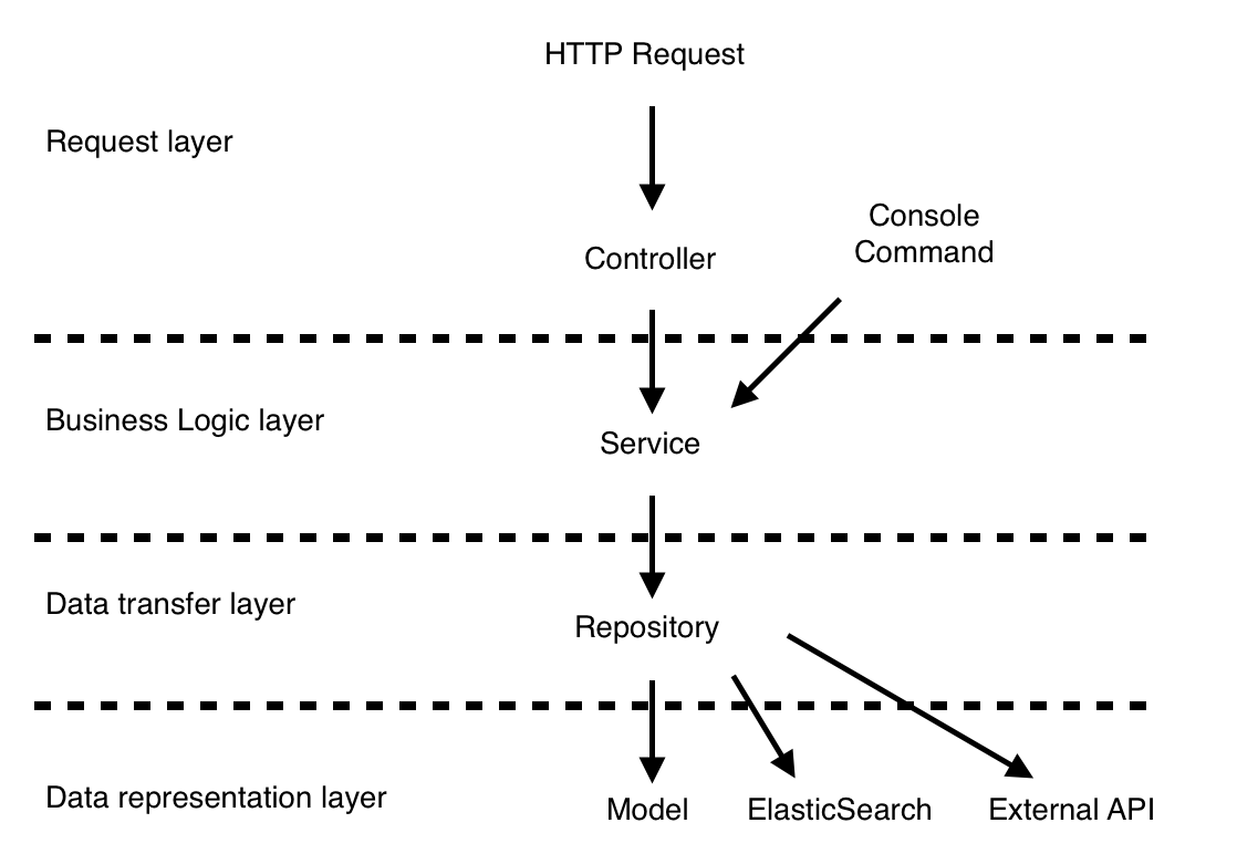 Laravel Architecture