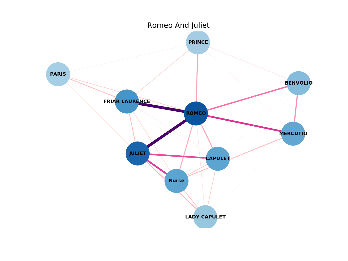 GitHub - aarondodell/shakespeare-network: Network visualizations of ...
