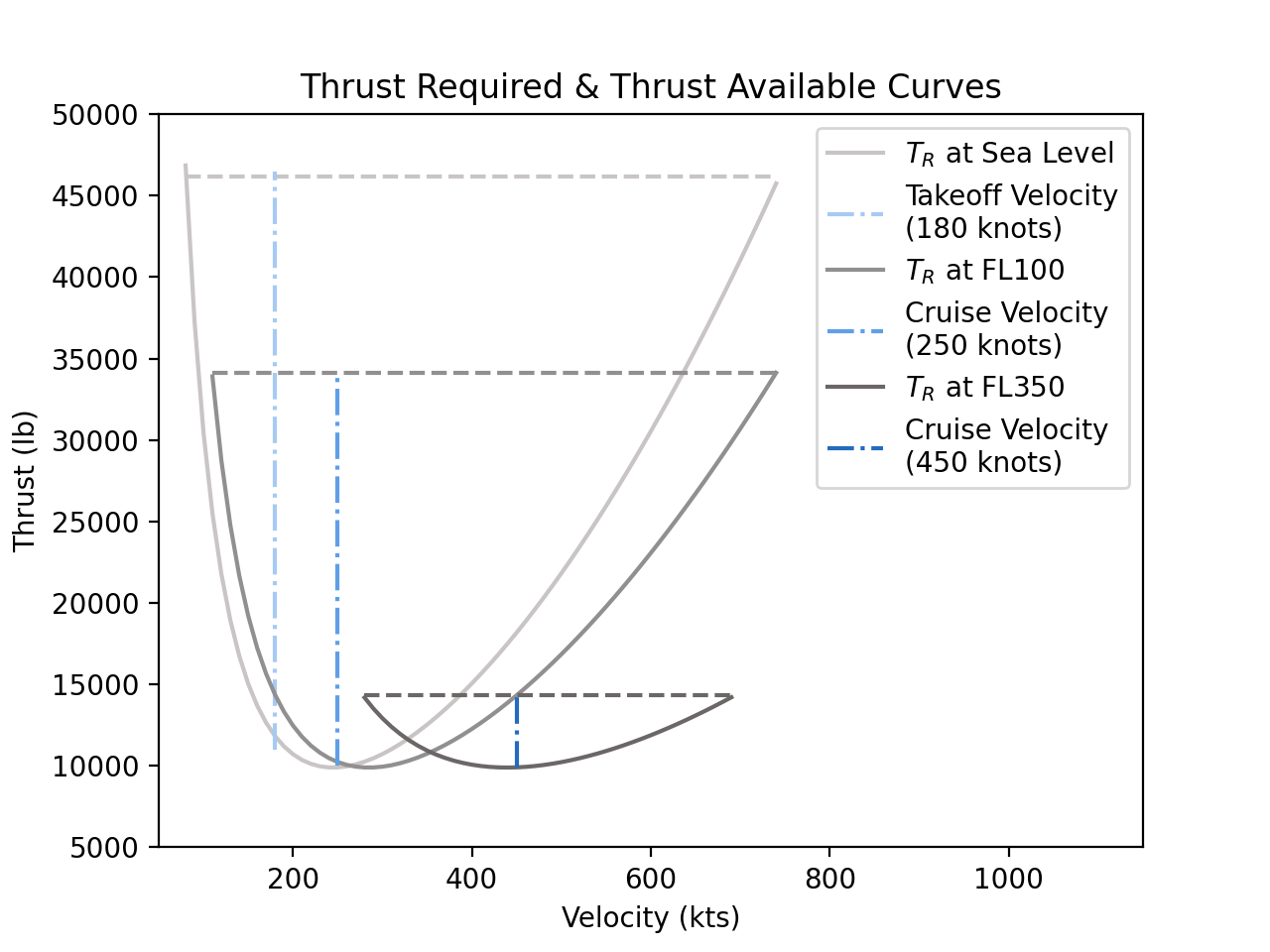 How altitude affects thrust required vs velocity curve ...
